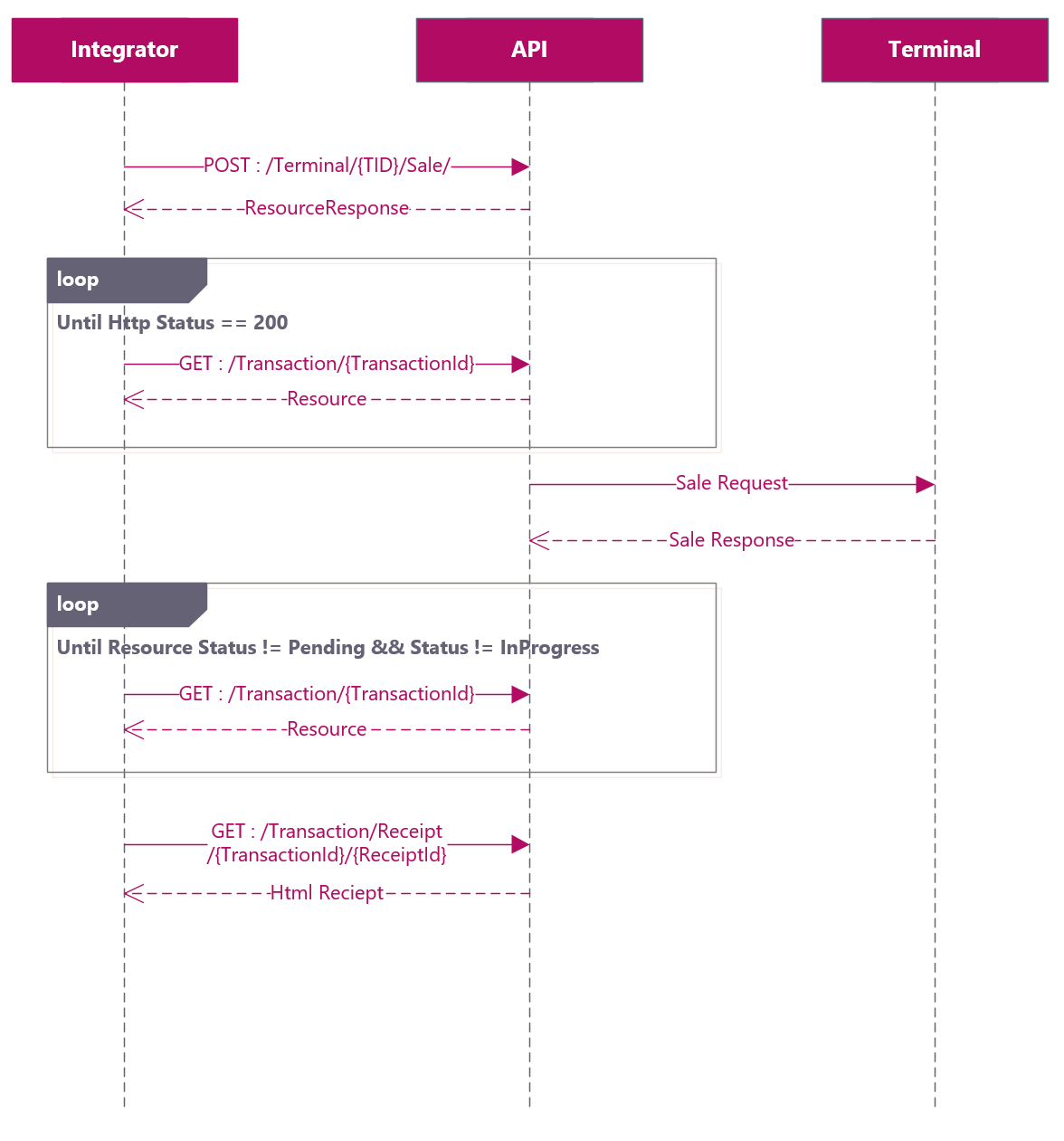 Start a Transaction - Microsoft Azure API Management - developer portal